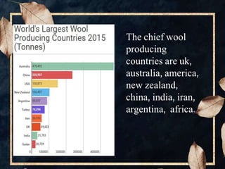 wool: introdction,origin and histrory, process, types, classification ...