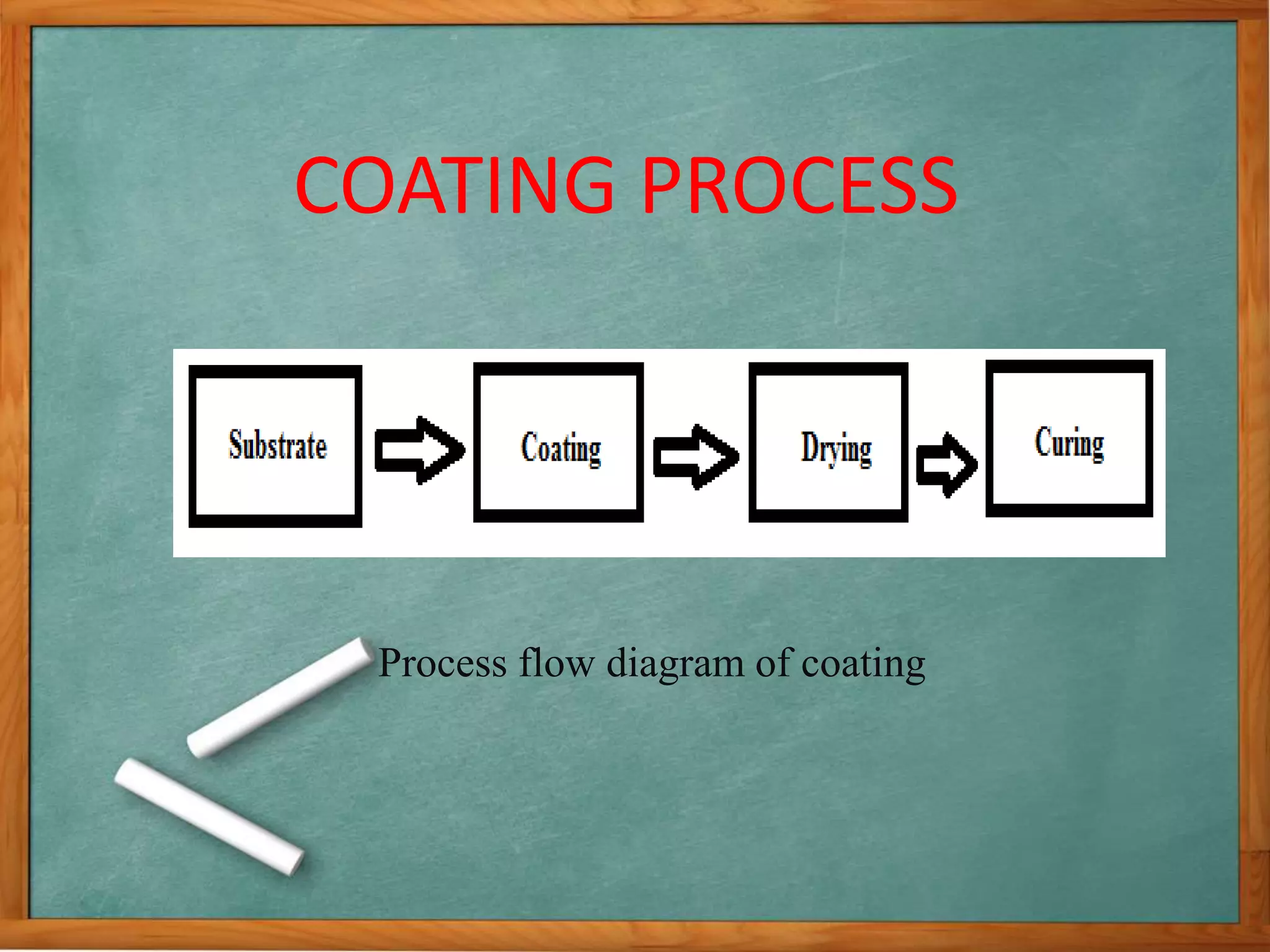 Textile coating | PPTX