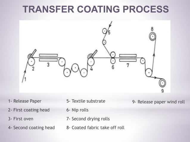 Textile coating | PPTX | Chemistry | Science
