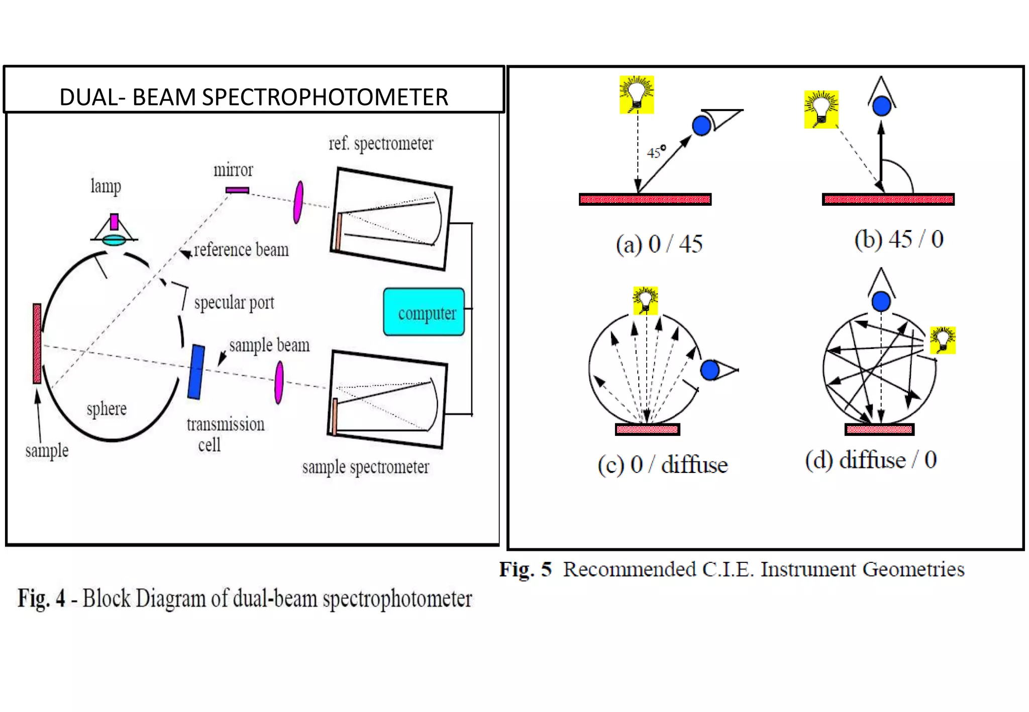 Textile coloration theory | PPTX