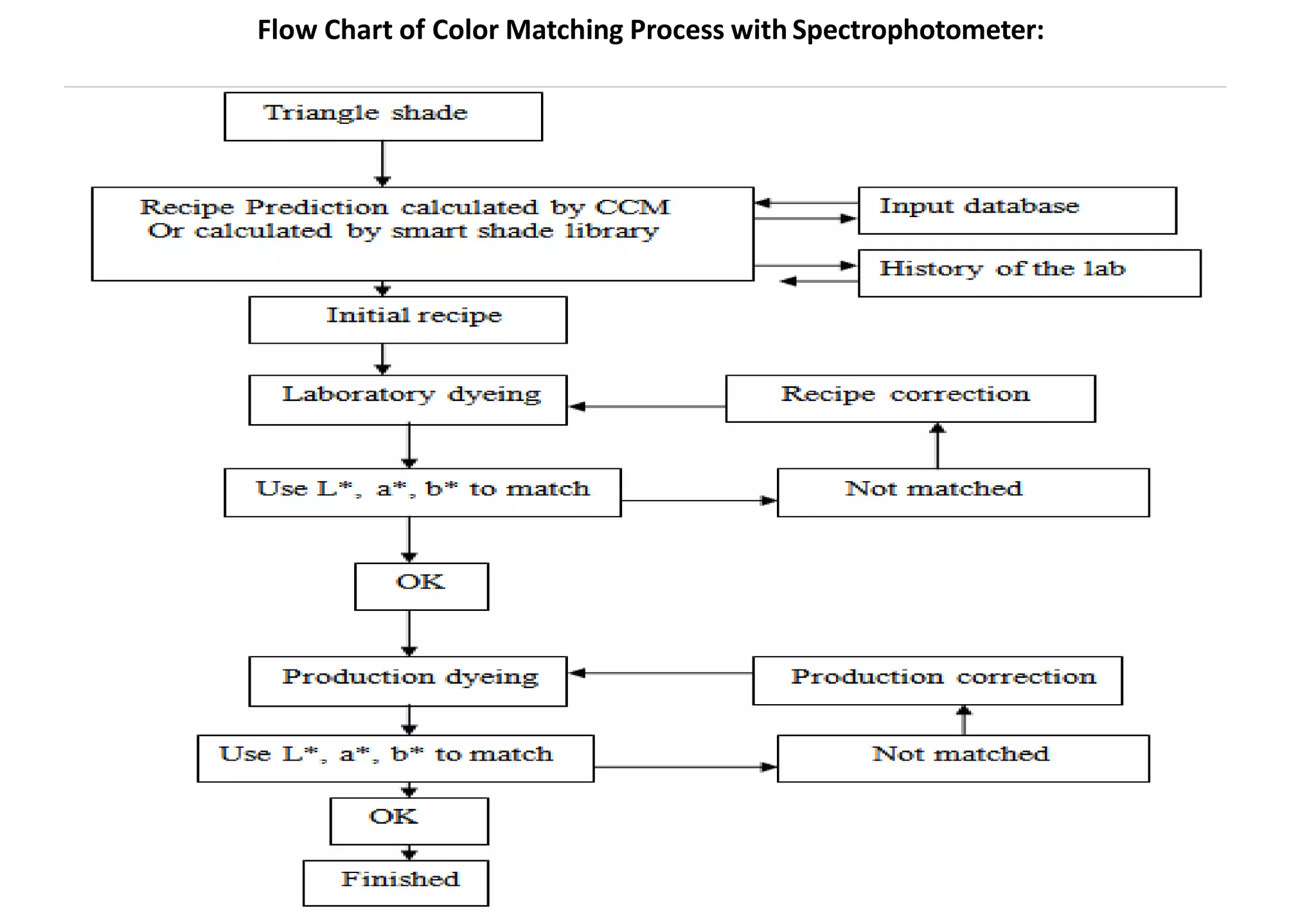 Textile coloration theory | PPTX