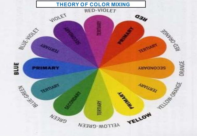Textile coloration theory | PPTX | Chemistry | Science