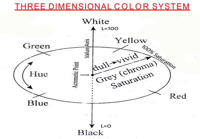 Textile coloration theory | PPTX | Chemistry | Science