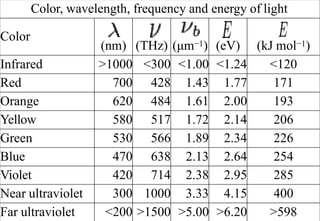 Textile coloration theory | PPTX