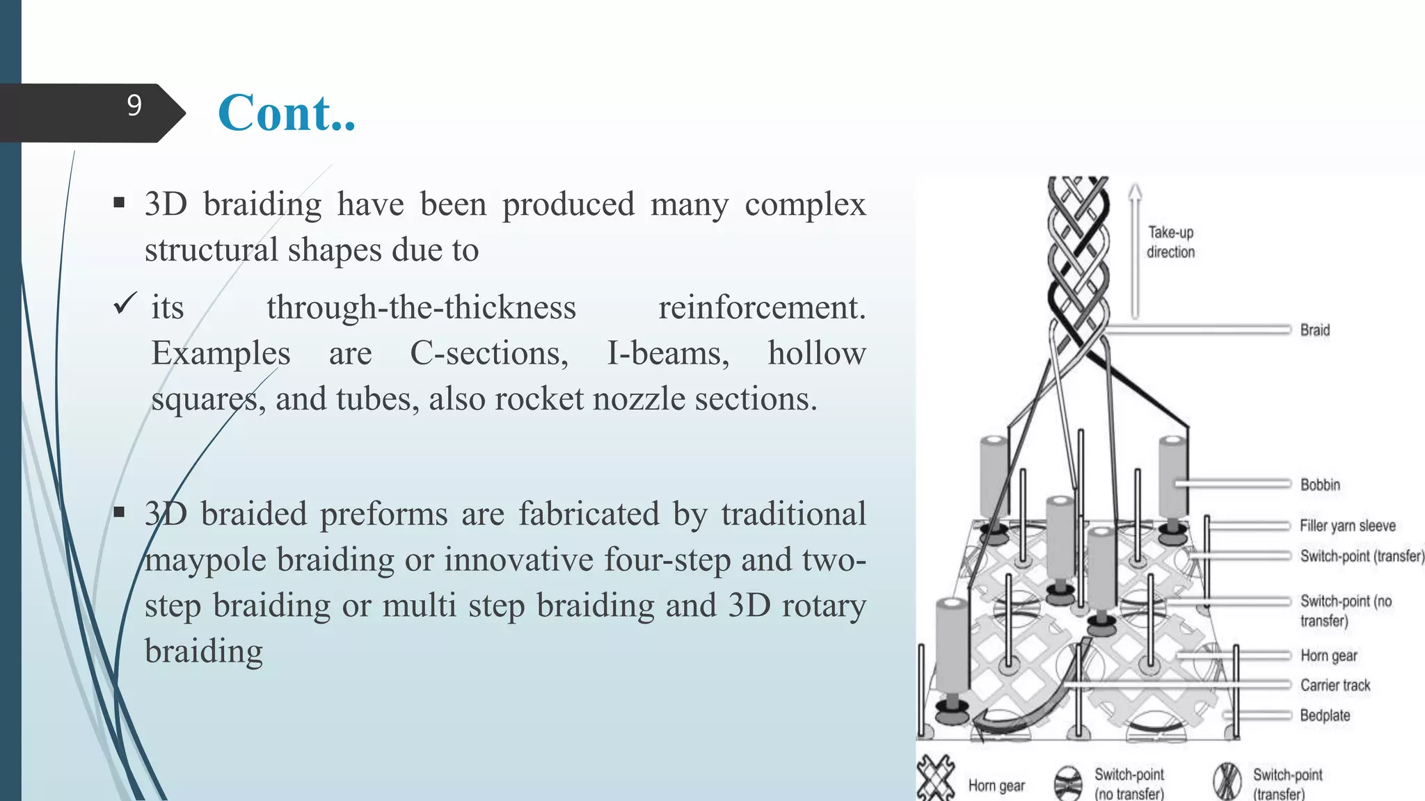Textile composites, 2D and 3D braided composite fabrics | PPTX