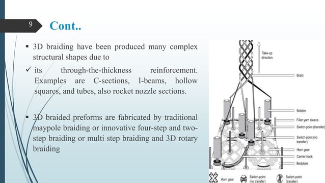 Textile composites, 2D and 3D braided composite fabrics | PPTX