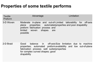 Textile composite ii vps | PPT