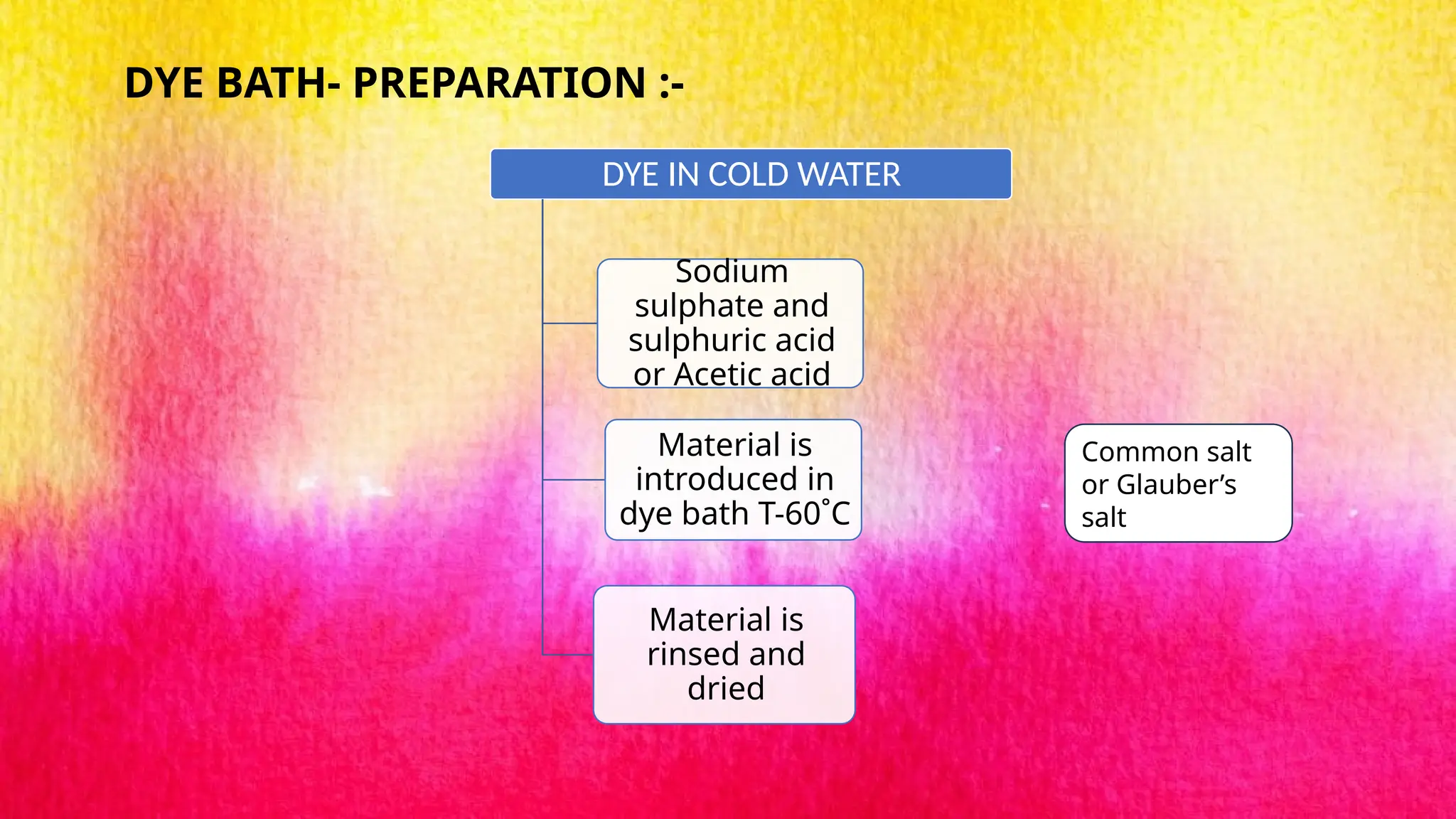 TEXTILE DYEING , DIFFERENT TYPES OF DYES | PPTX