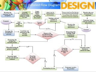 Textile dyeing project | PPT