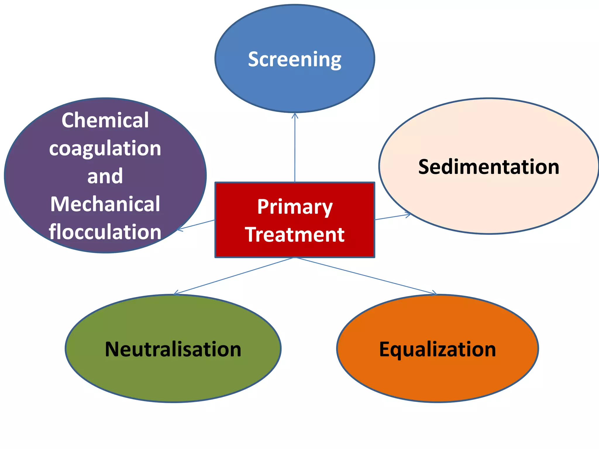 Textile effluent treatment | PPTX