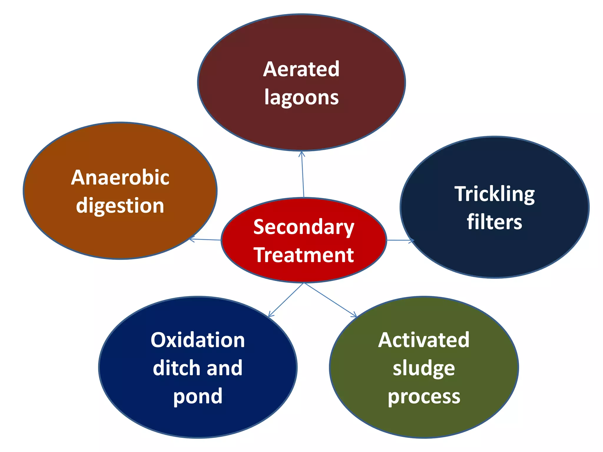 Textile effluent treatment | PPTX