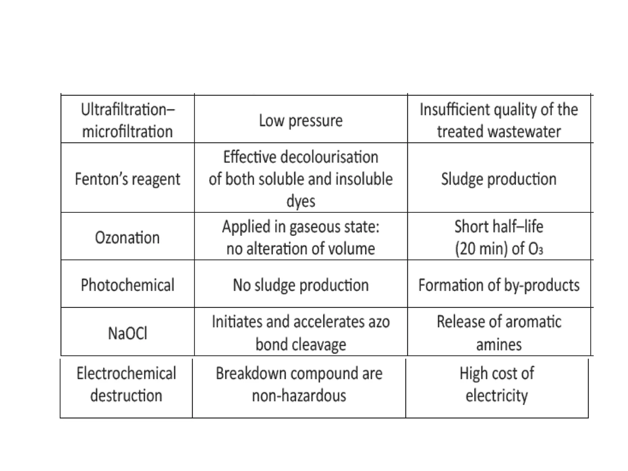 Textile effluent treatment | PPTX