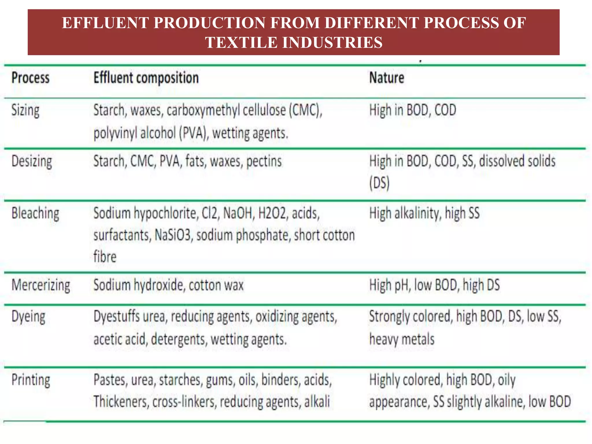 Textile effluent treatment | PPTX