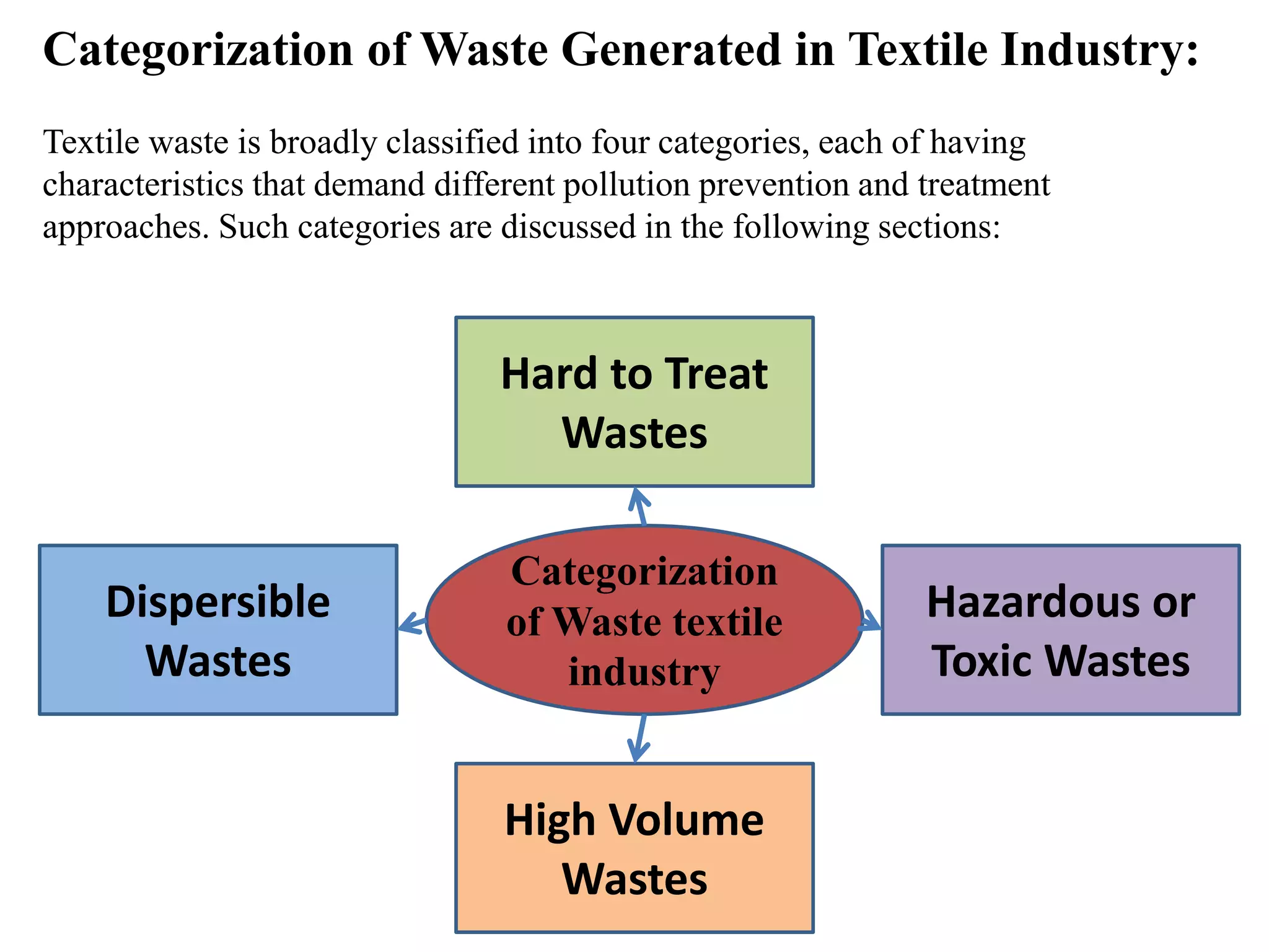 Textile effluent treatment | PPTX