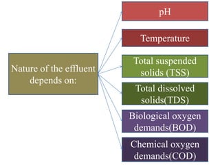 Textile effluent treatment | PPTX