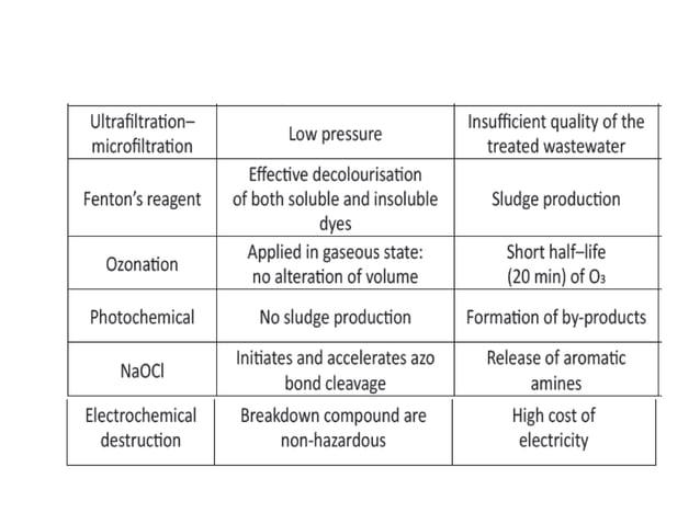 Textile effluent treatment | PPTX