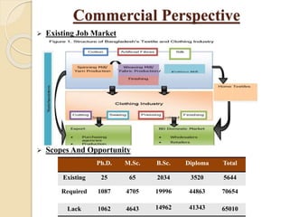 Textile engineering and its scope | PPTX