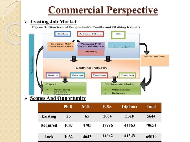 Textile engineering and its scope | PPT