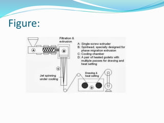 Melt Spinning Process for filament fiber production | PPTX