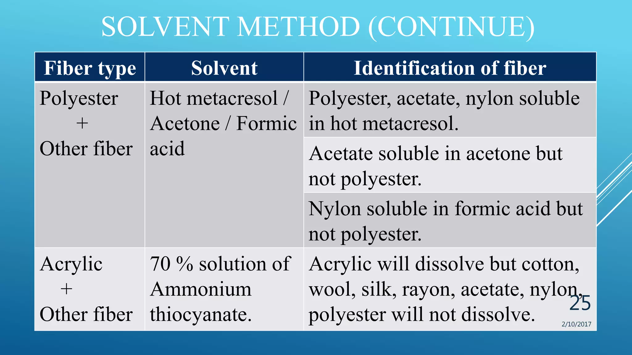 Textile fiber identification | PPTX