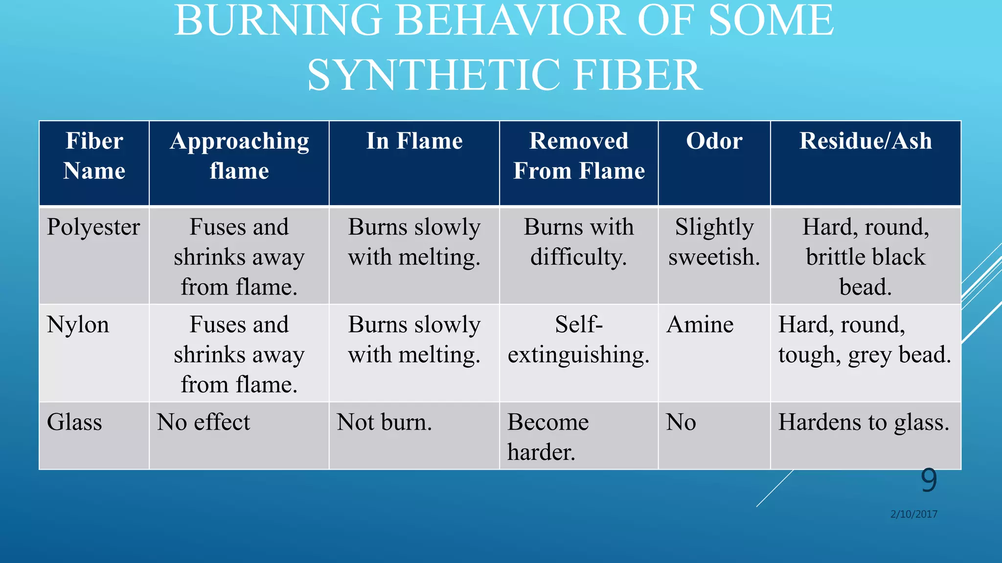 Textile fiber identification | PPTX