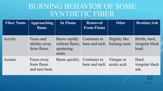 Textile fiber identification | PPTX