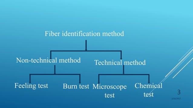 Textile fiber identification | PPTX | Hair Care | Beauty
