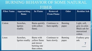 Textile fiber identification | PPTX