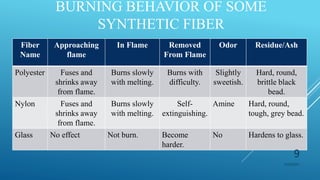Textile fiber identification | PPTX