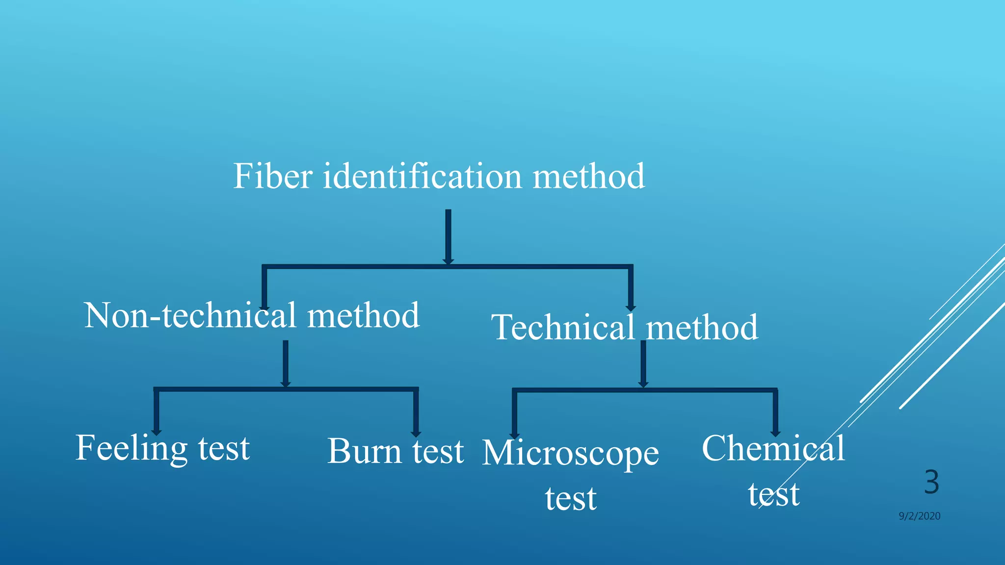 Textile fiber identification | PPTX
