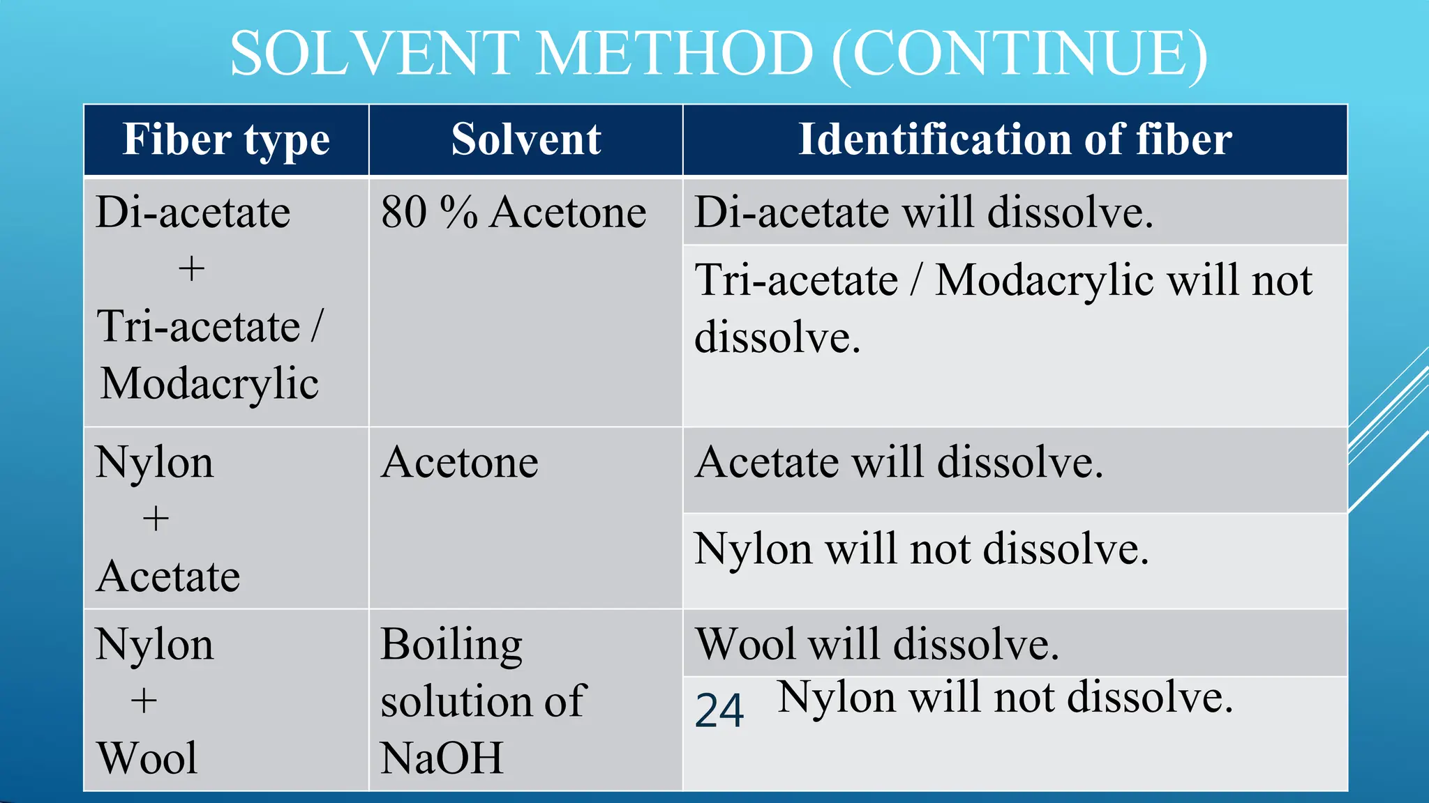 textile fiber identification lecture material for level two student.pdf
