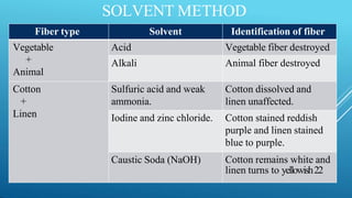 textile fiber identification lecture material for level two student.pptx