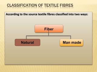 textile fiber lecture material for level 2.pptx