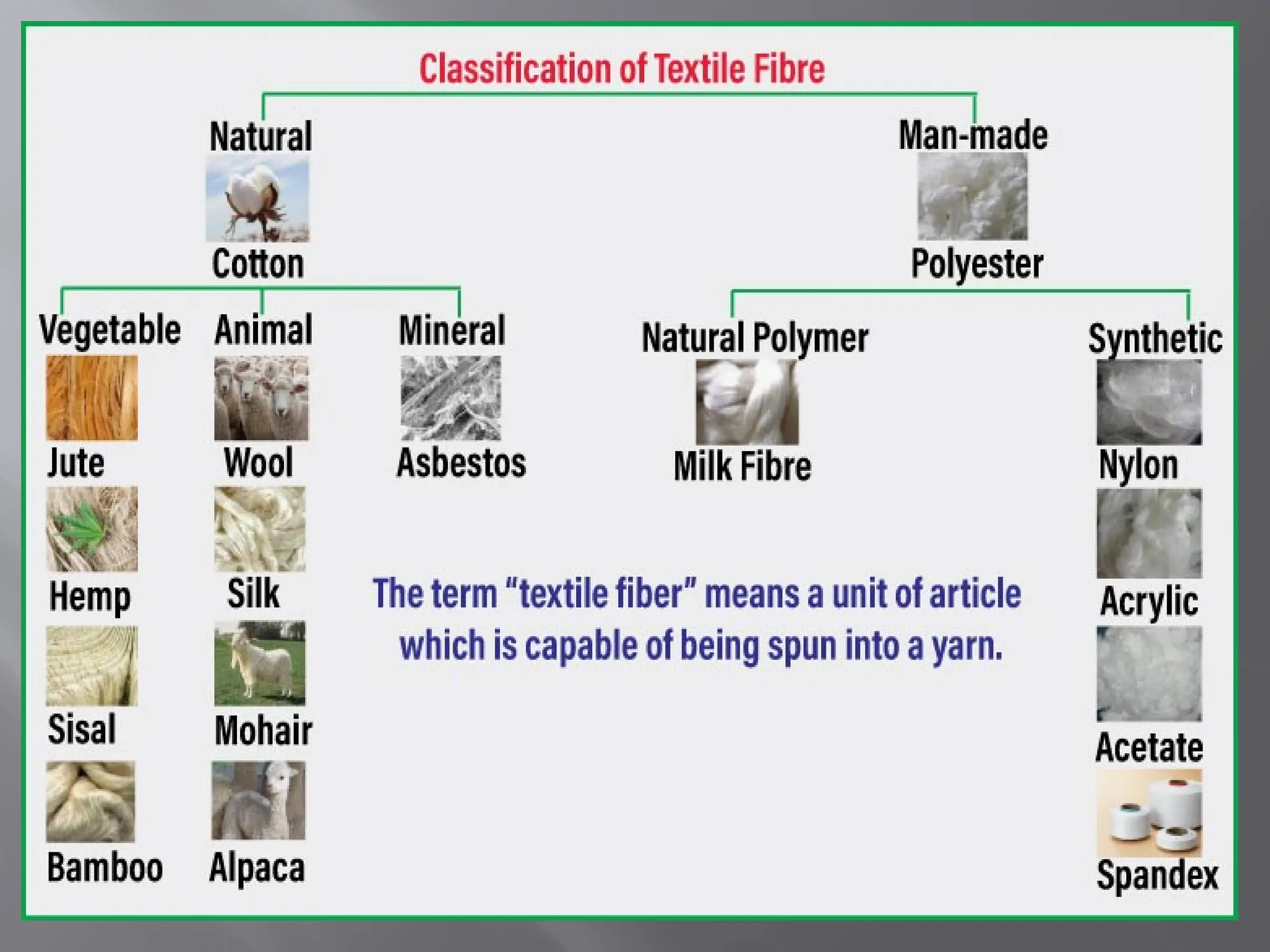 Textile Fiber Classification according to source | PPTX | Illegal Drugs ...