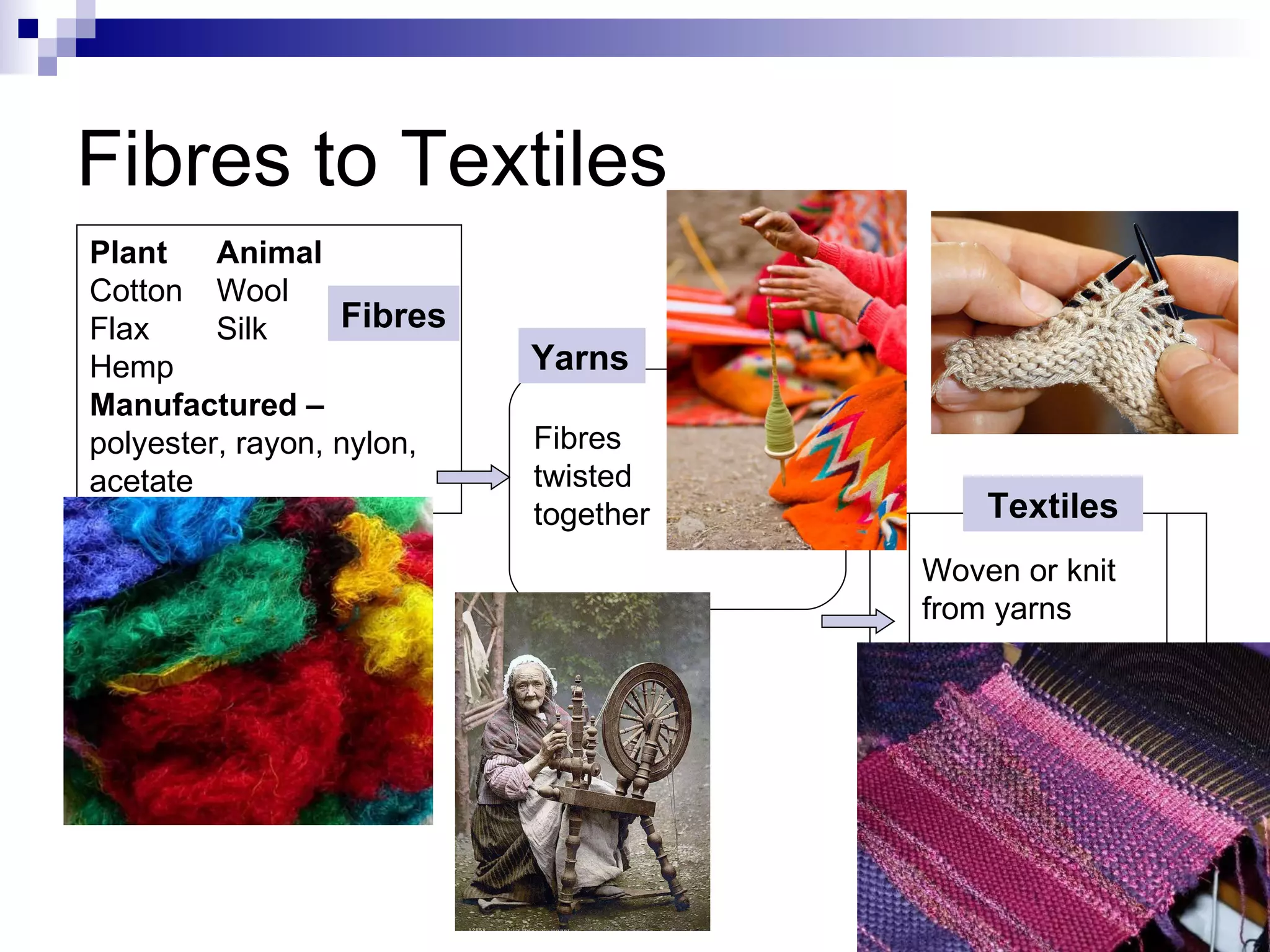 Textile fibres | PPT