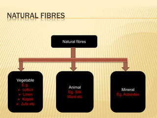 TEXTILE FIBRES - INTRODUCTION & CLASSIFICATION | PPTX