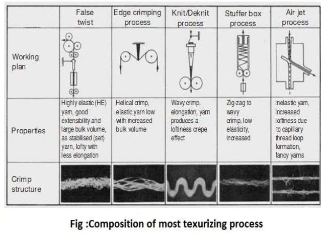 Drawing and texturising