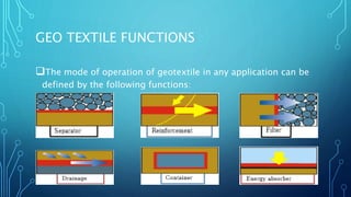 textile in building technology & road construction | PPTX