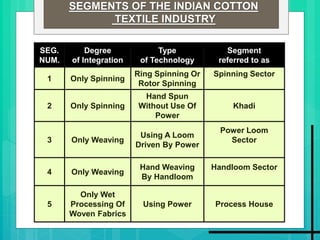 Textile industry | PPTX