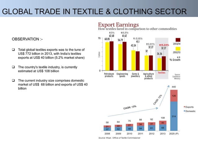 Textile industry analysis | PPTX
