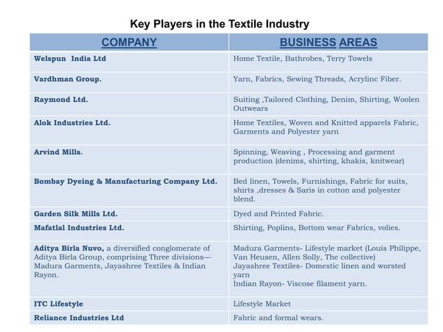 Textile industry analysis | PPTX