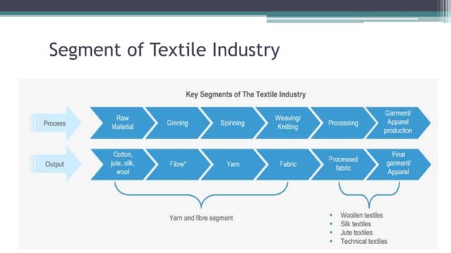 Textile industry and it's market analysis | PPTX