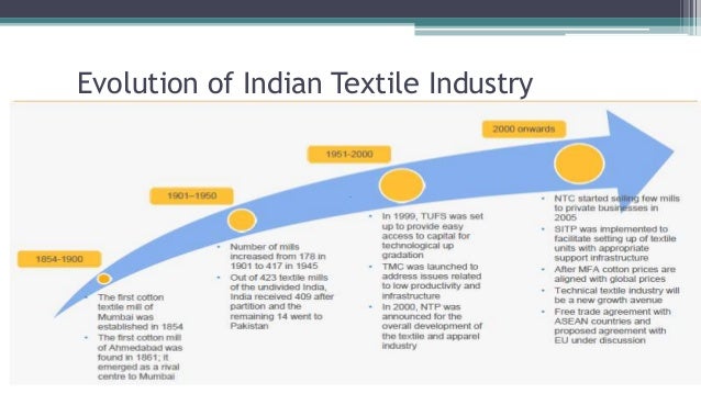 Textile Industry Timeline