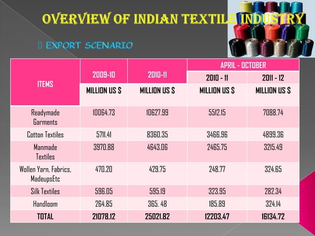 Textile industry in india | PPTX