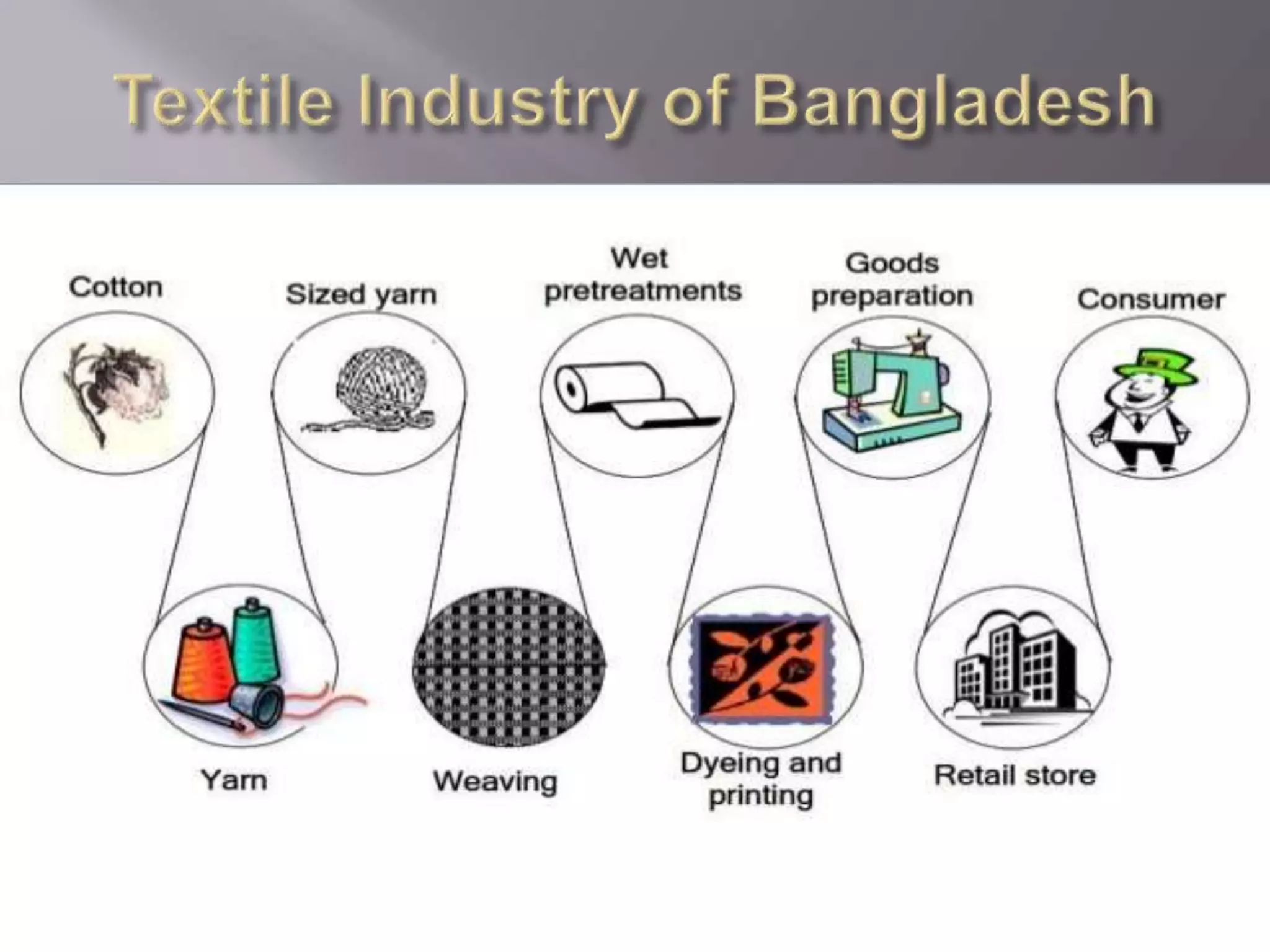 Textile industry of bangladesh | PPTX