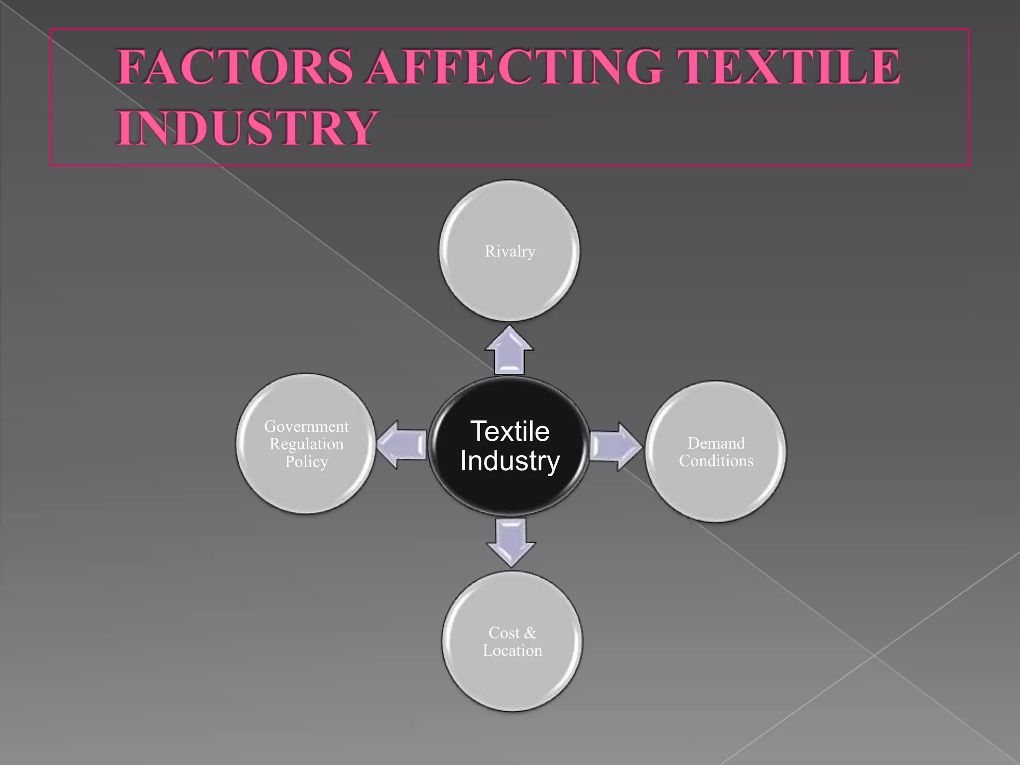 Textile industry ppt strategic management | PPTX