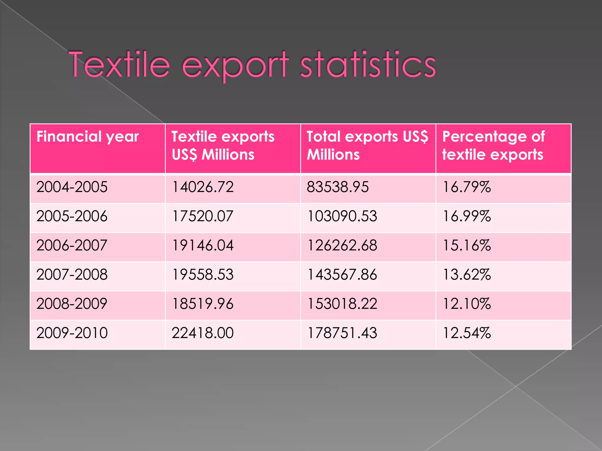 Textile industry ppt strategic management | PPTX