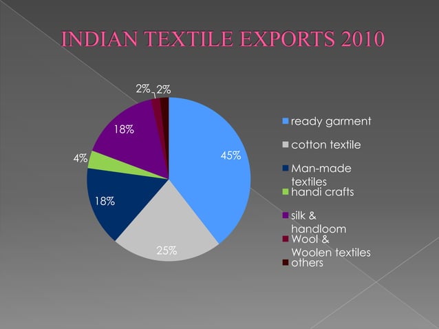 Textile industry ppt strategic management | PPTX
