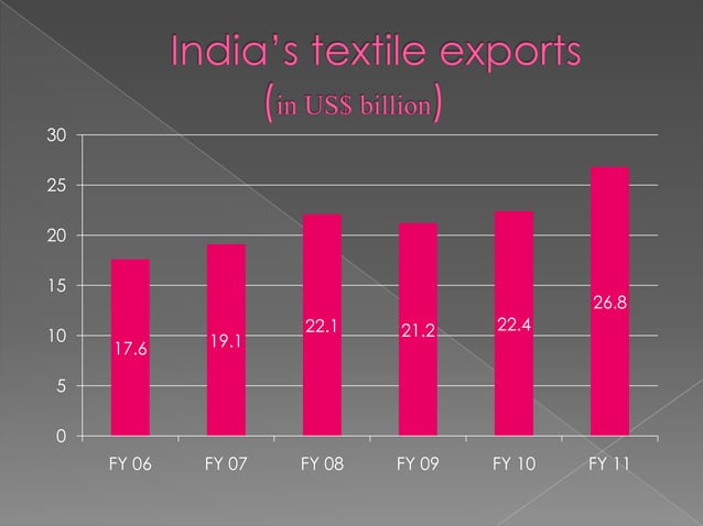 Textile industry ppt strategic management | PPTX