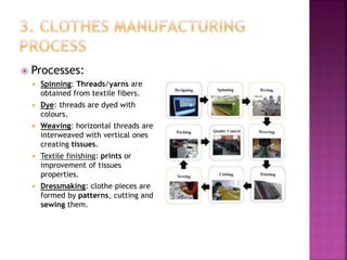 Textile industry presentation | PPTX
